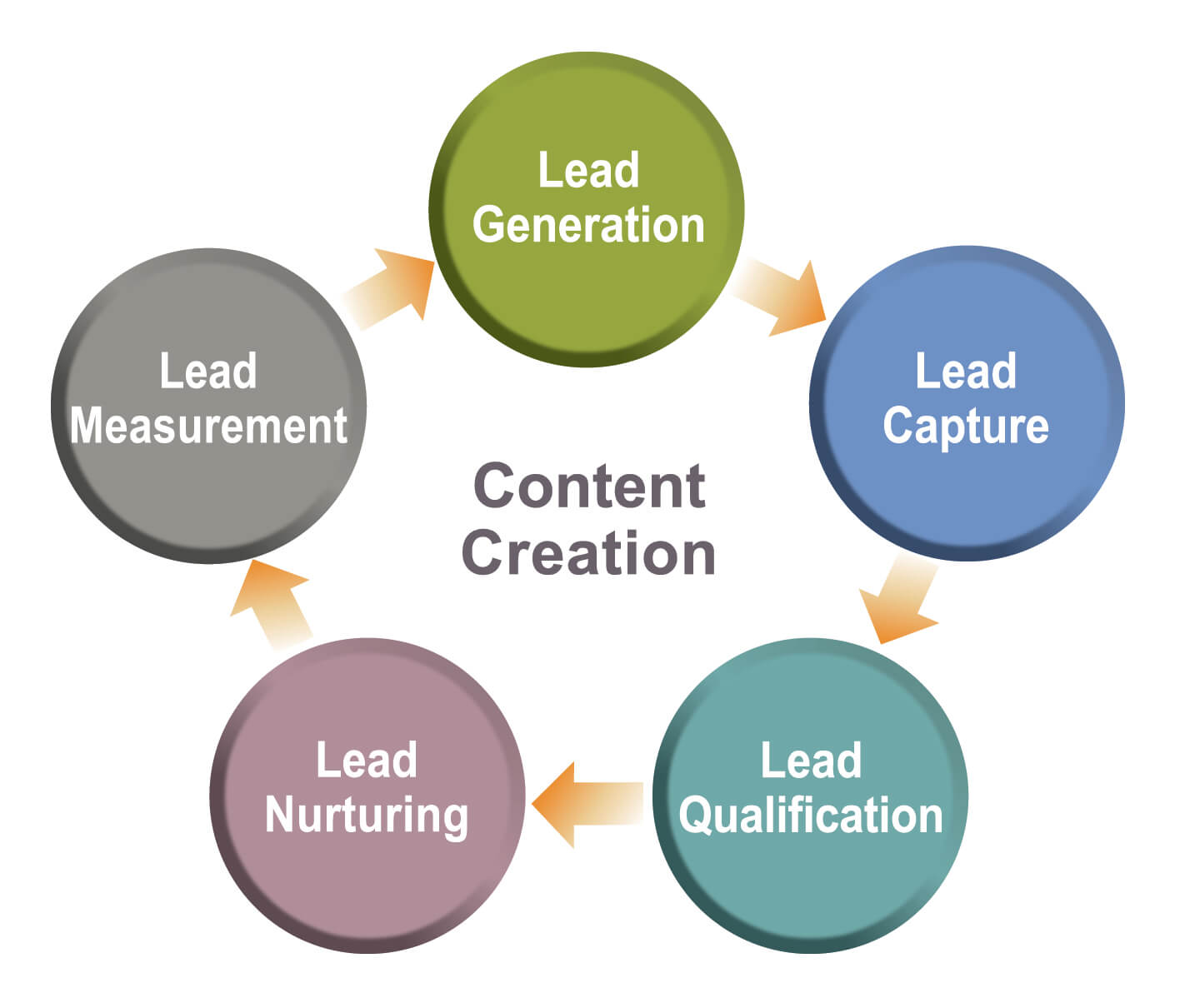 Qué es un lead: [¿Qué tipos hay y porqué los necesitas?]